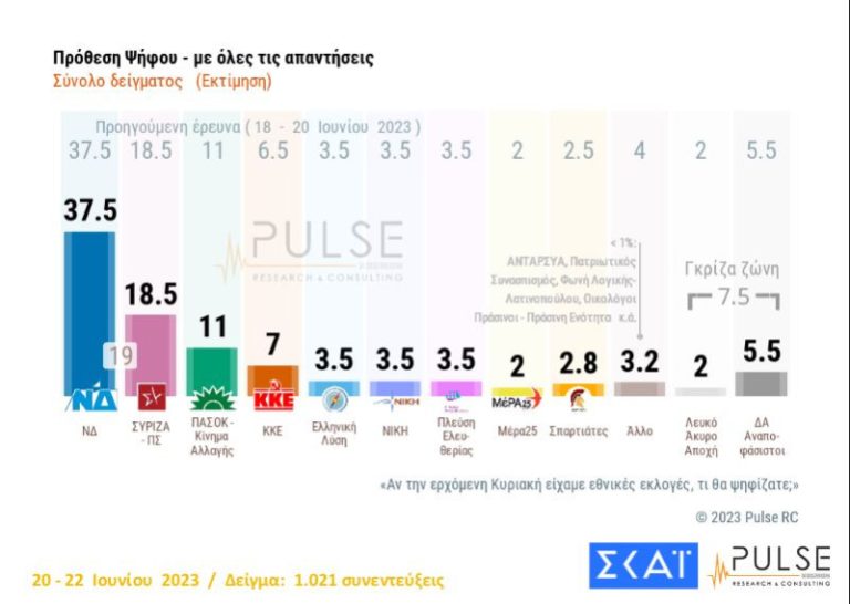 Τι δείχνουν οι τελευταίες δημοσκοπήσεις: Τα κόμματα που μπαίνουν Βουλή ...