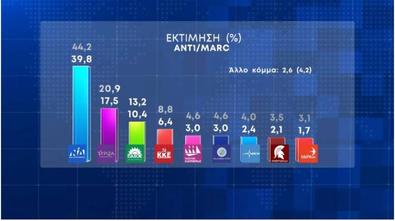 Τι δείχνουν οι τελευταίες δημοσκοπήσεις: Τα κόμματα που μπαίνουν Βουλή ...