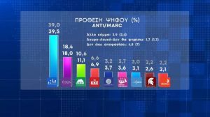Τι δείχνουν οι τελευταίες δημοσκοπήσεις: Τα κόμματα που μπαίνουν Βουλή ...