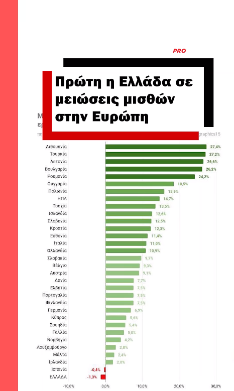 Πρώτη η Ελλάδα σε μειώσεις μισθών στην Ευρώπη – Δεύτερη η Τουρκία αλλά ...