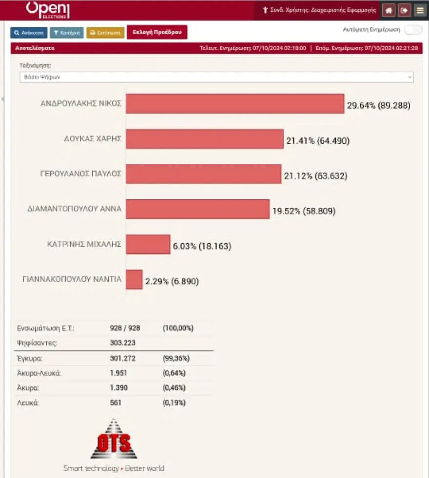 Εκλογές στο ΠΑΣΟΚ: Πρώτος ο Ανδρουλάκης με 29,64% και δεύτερος ο Δούκας με 21,41% – Pronews.gr