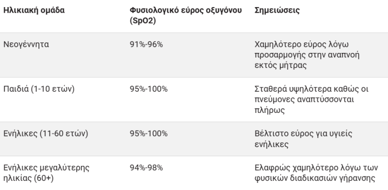 Οξυγόνο στο αίμα: Αυτές είναι οι φυσιολογικές τιμές ανά ηλικία – Pronews.gr