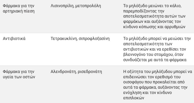 Δείτε ποια είναι τα φάρμακα που δεν πρέπει ποτέ να αναμιγνύετε με ...