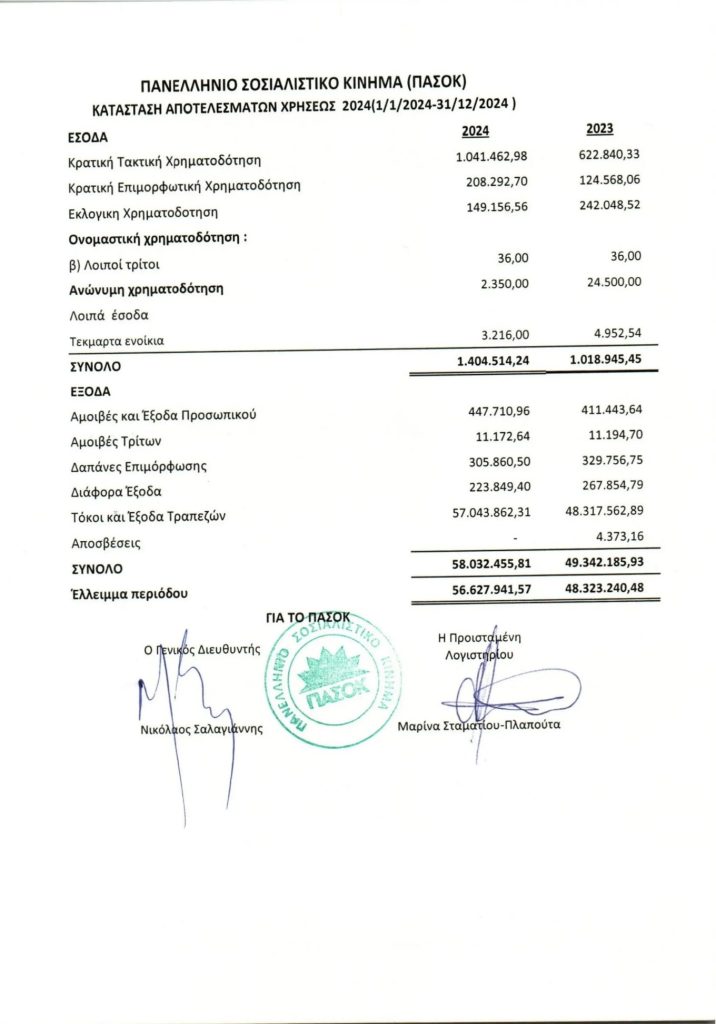Πάνω από μισό δισ. τα χρέη του ΠΑΣΟΚ – Δείτε τα έγγραφα του ισολογισμού ...