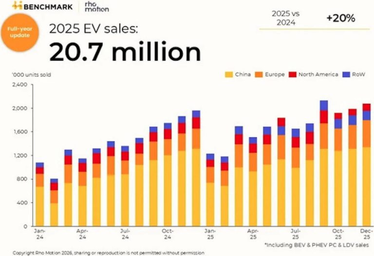 Ισχυρή αύξηση πωλήσεων στα BEV και PHEV παγκοσμίως το 2025 – Pronews.gr